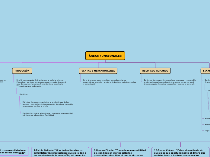 ÁREAS FUNCIONALES - Mind Map